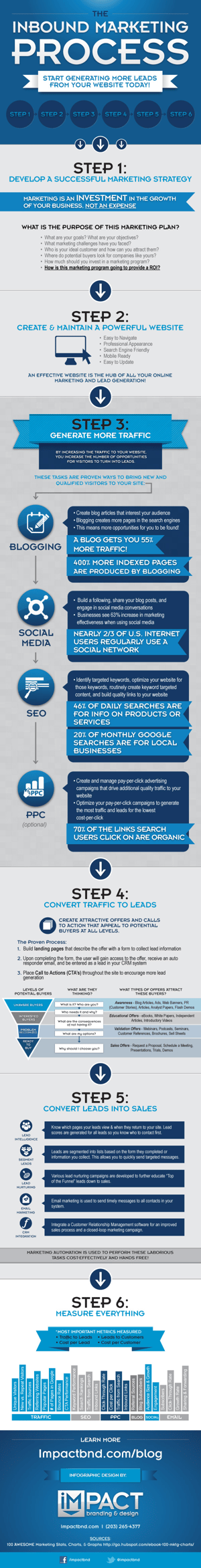 The Inbound Marketing Process in 6 Steps