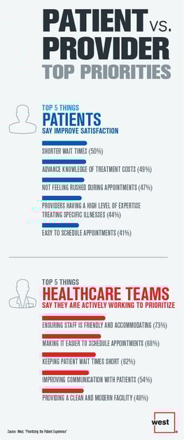 Prioritizing the Patient Experience Infographics