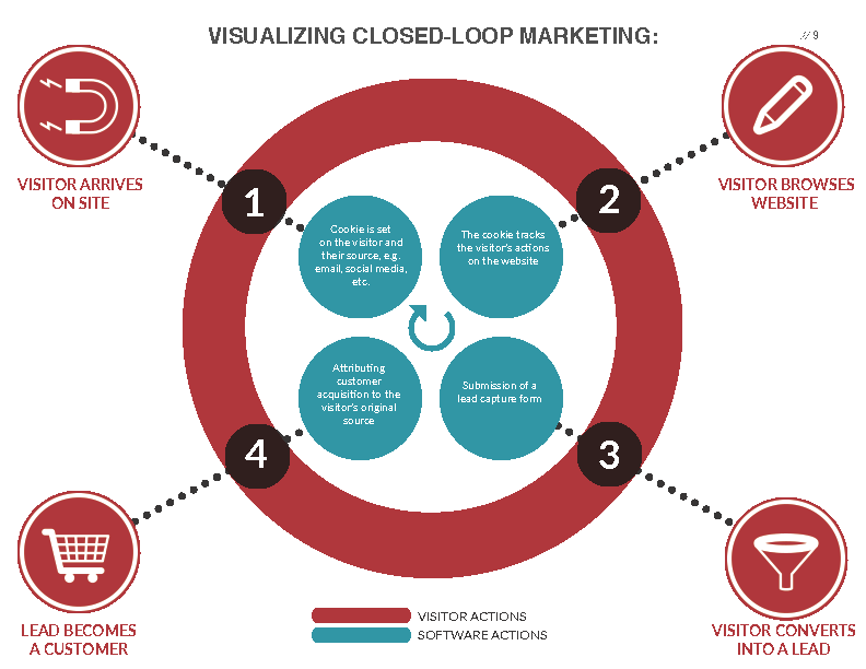 Take a Scientific Approach to Your Marketing