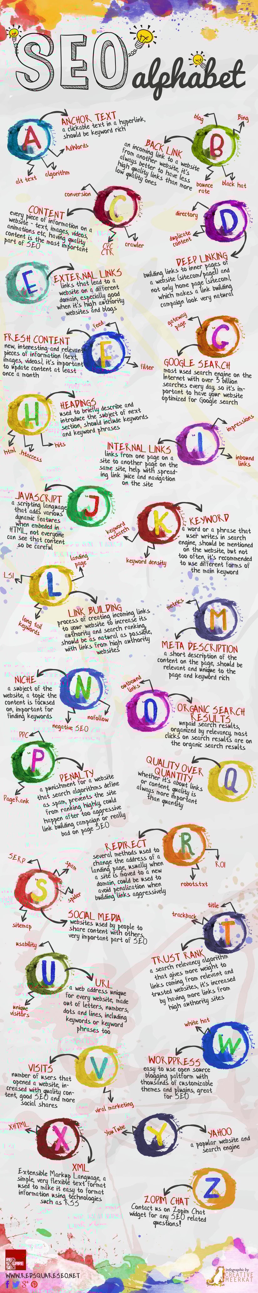 The ABCs of SEO: What You Need to Know