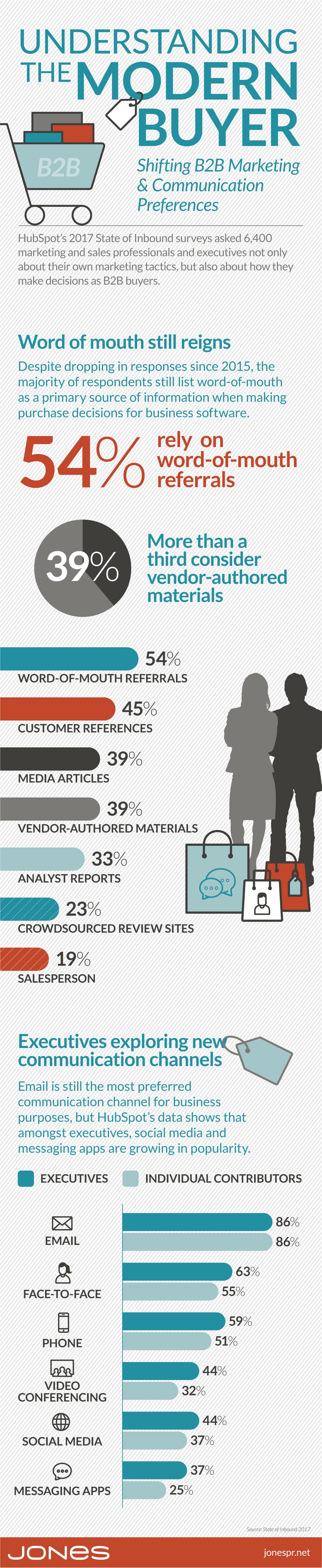 B2B Marketing Content Preferences You Need to Know [infographic]