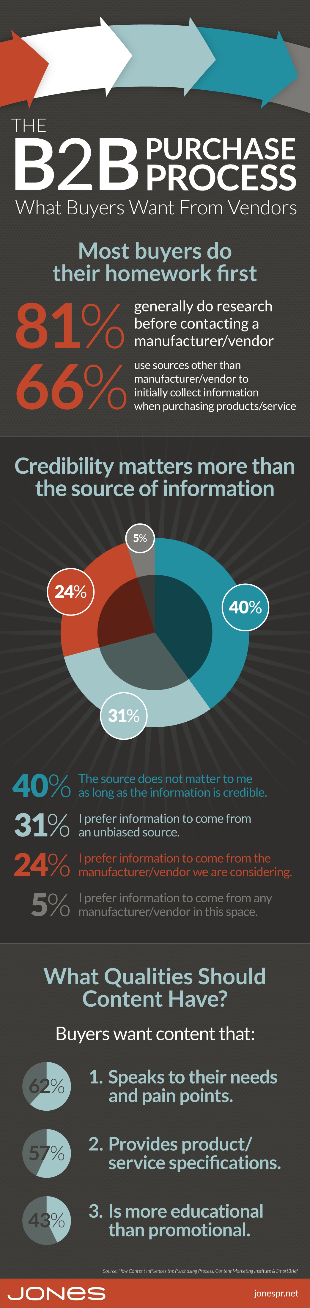 B2B Marketing Content: What Buyers Want from Vendors [infographic]