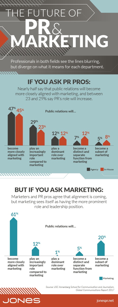 How Are Marketing & PR Changing? (infographic)
