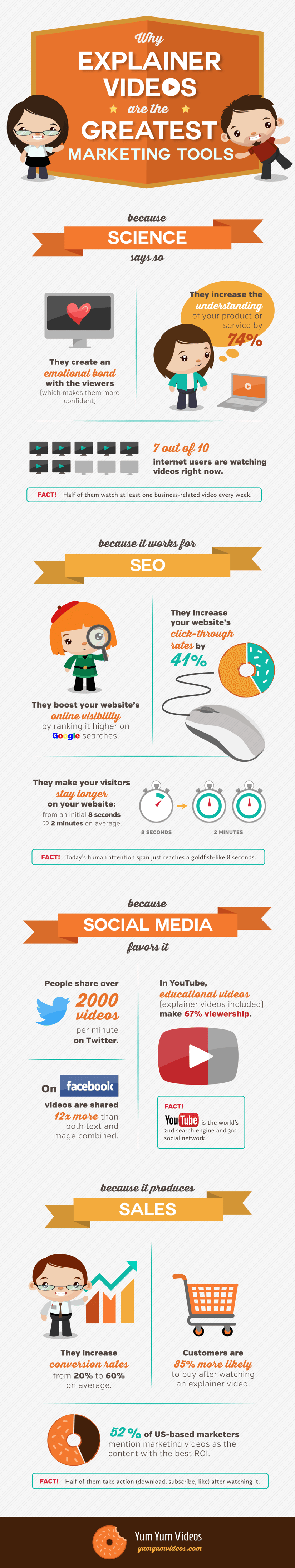 Why You Need Explainer Videos [infographic]