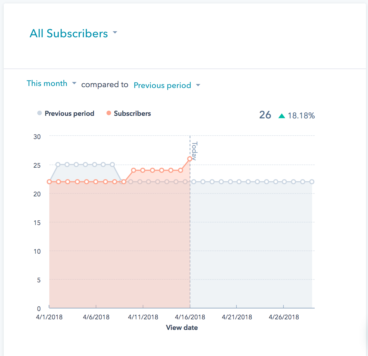 HubSpot Blog Metrics: A Tour of HubSpot’s Measuring Tools