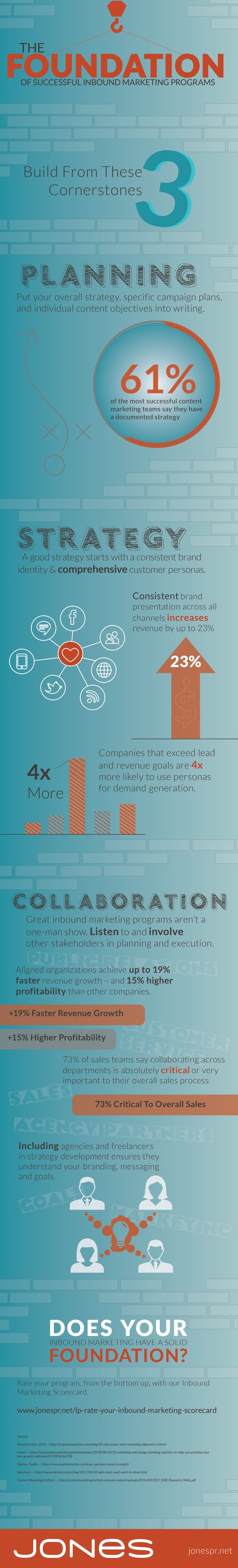 The Foundation Of Successful Inbound Marketing (infographic)