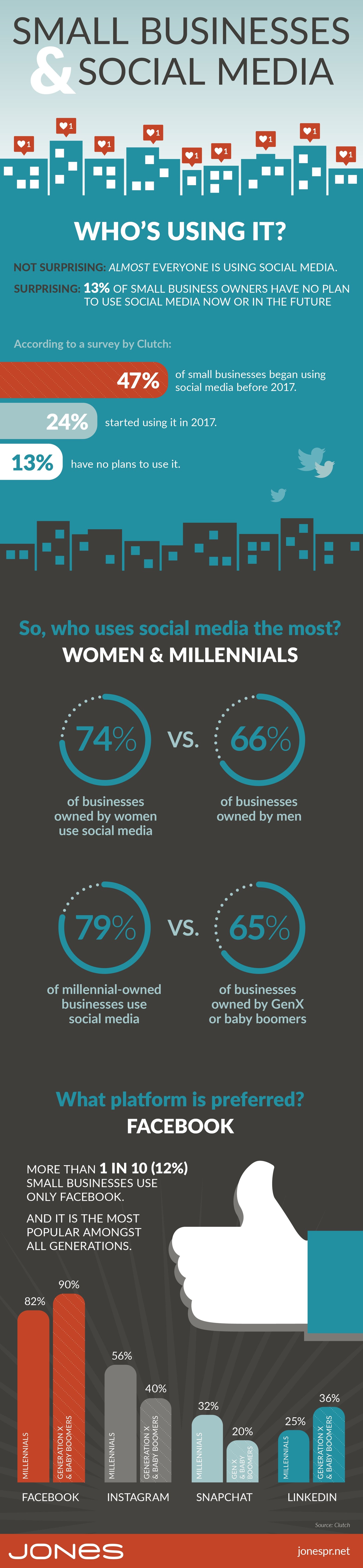 Small Businesses & Social Media: Who’s Using It (infographic)