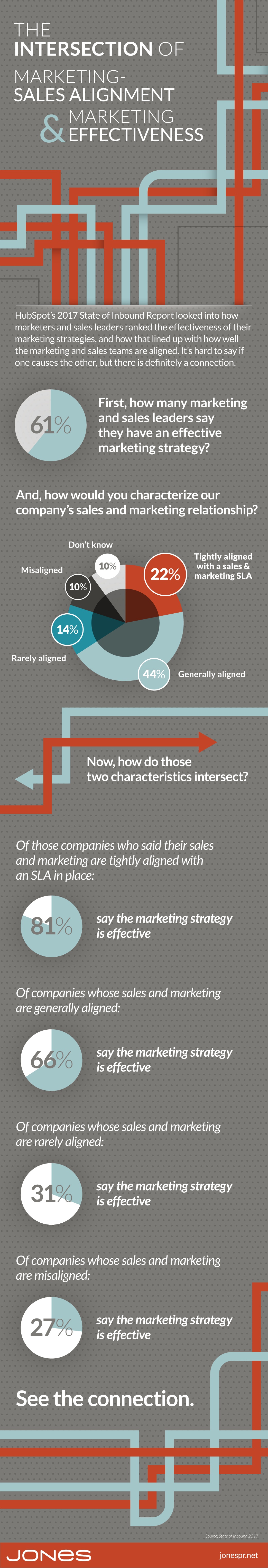 Marketing Infographic: Where Alignment & Effectiveness Intersect