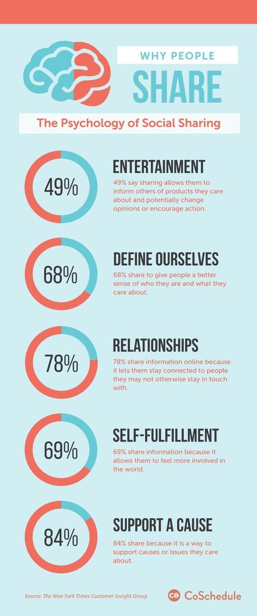 Why People Share: The Psychology of Social Media